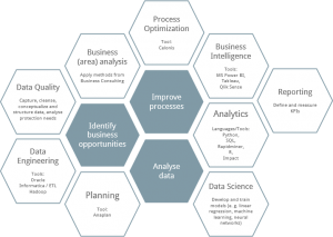 Data Management & Analytics, our service | EDLER & STIEGLER